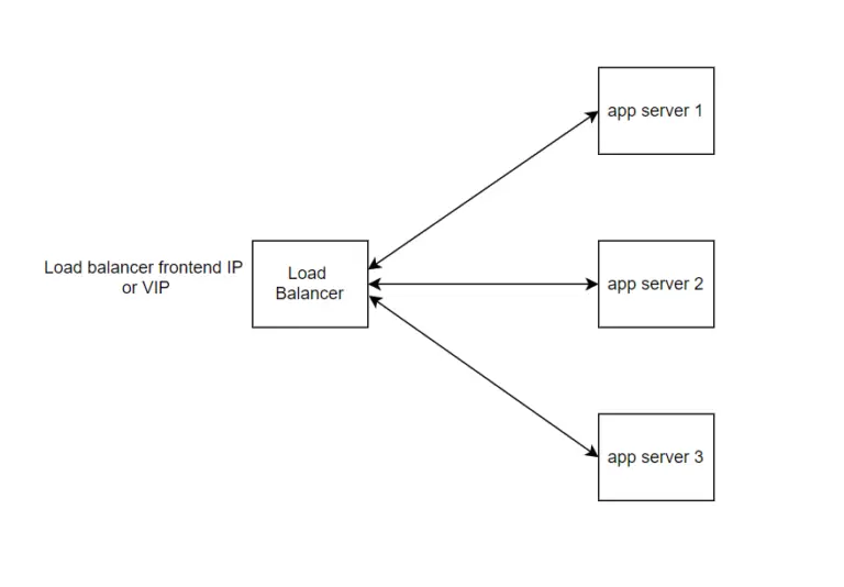 Proxy Server: Forward Proxy vs Reverse Proxy vs Load Balancer