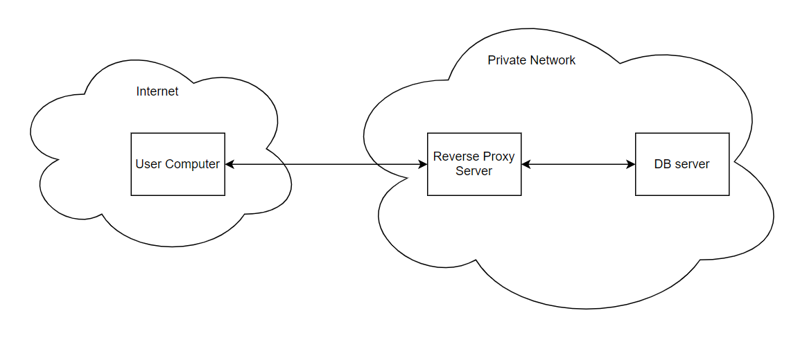 Proxy Server and Reverse Proxy Server and their differences? How they ...