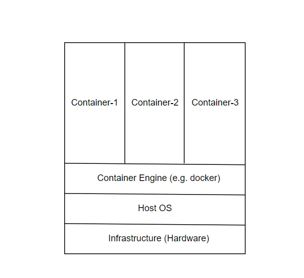 Hypervisor vs Container technology - Let's discuss