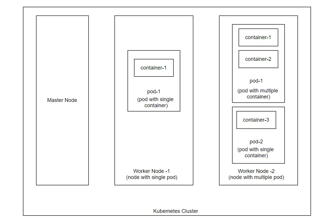 Kubernetes Series: Part 1 - Introduction to Kubernetes | Background of ...
