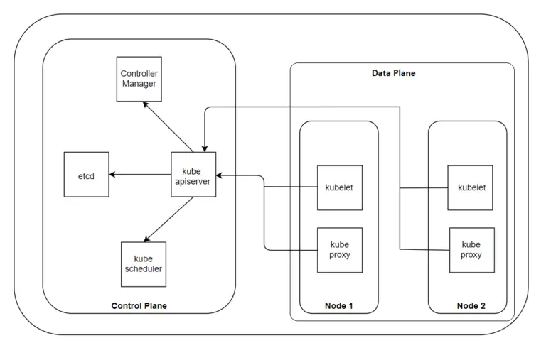 Kubernetes Series: Part 2 - Components of Kubernetes cluster