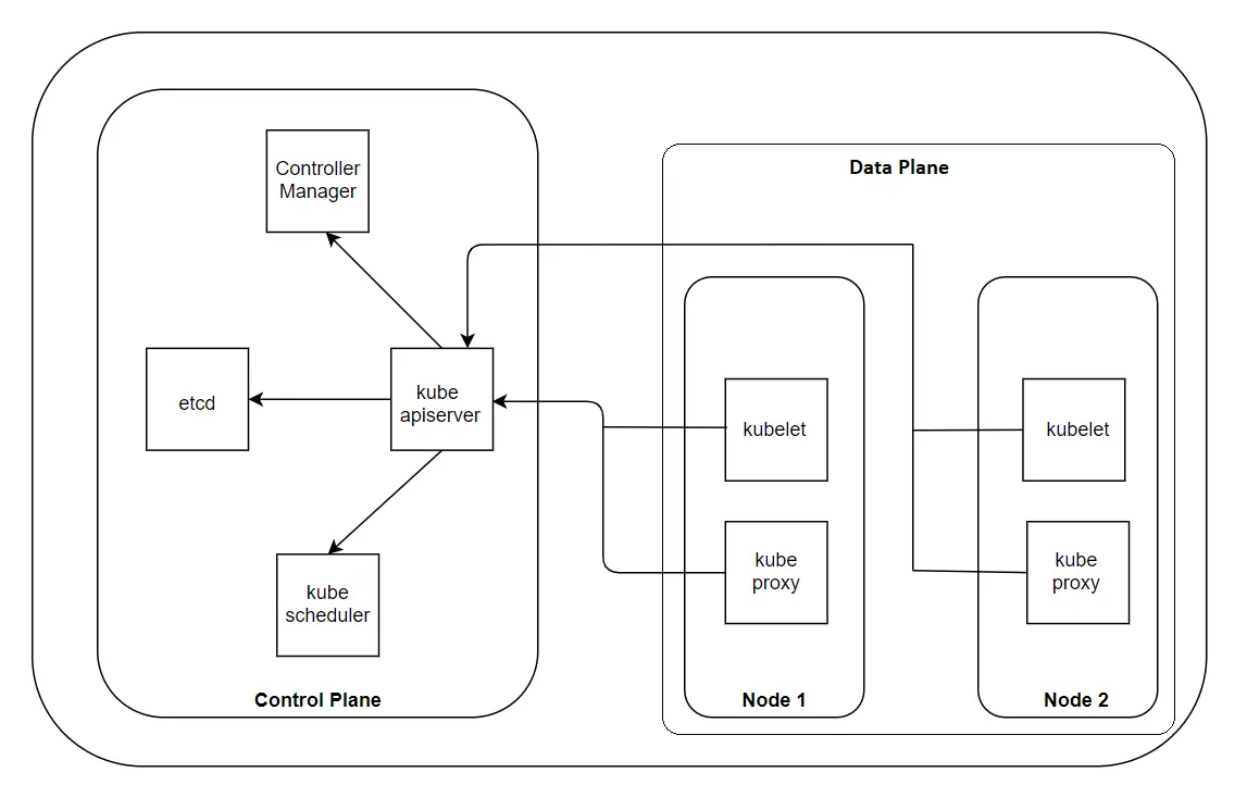 Kubernetes Series Part 2 Components Of Kubernetes Cluster