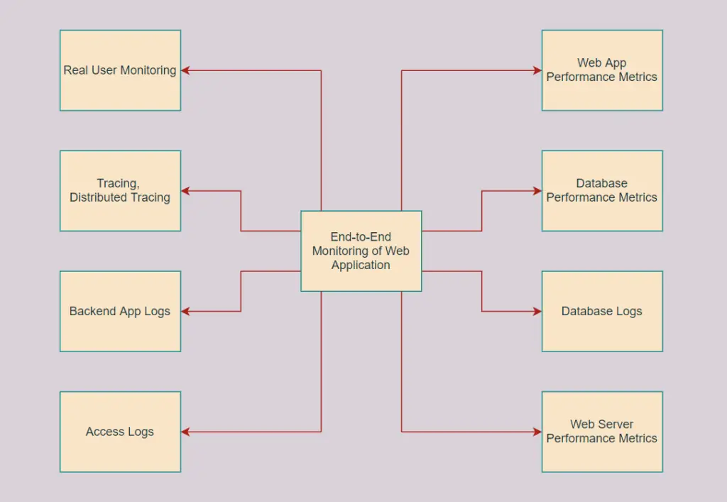 What is End-to-End Monitoring of any web application and Why do we need it?