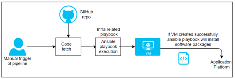 Automation of application platform building using Terraform, Ansible ...