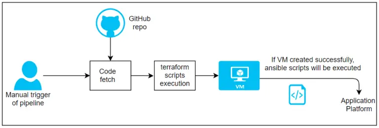 Automation of application platform building using Terraform, Ansible & Jenkins – Ideas