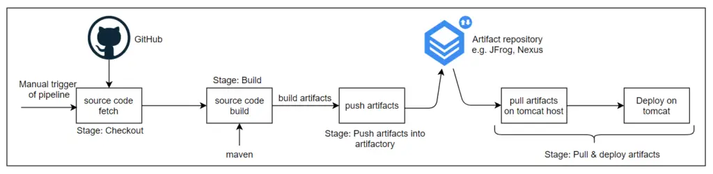 Jenkins pipeline script to build & deploy application on web server
