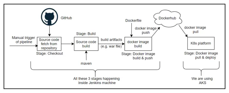Jenkins pipeline code to build and deploy application in Kubernetes