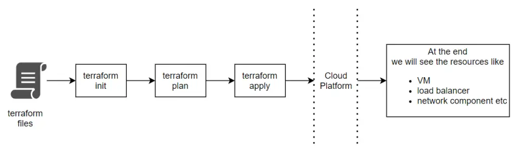 7 important terraform commands
