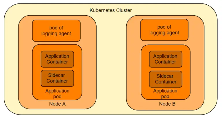 Kubernetes Logging And Monitoring A Simple Guide 1811