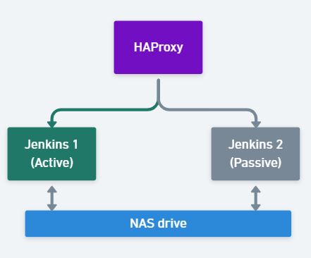 Jenkins High Availability (HA) - a simple practical guide