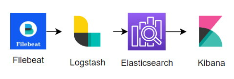Logstash vs Fluentd - Let’s compare two popular log processing tools