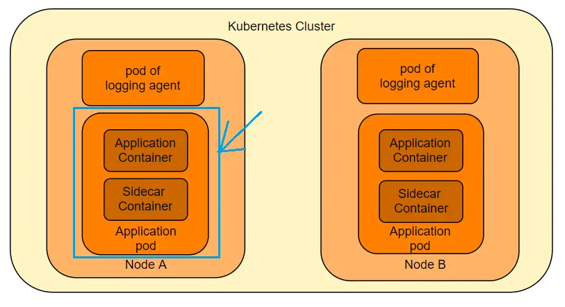 How To Monitor Kubernetes Cluster And Application Pods Using Elk Stack A Simple Practical Guide
