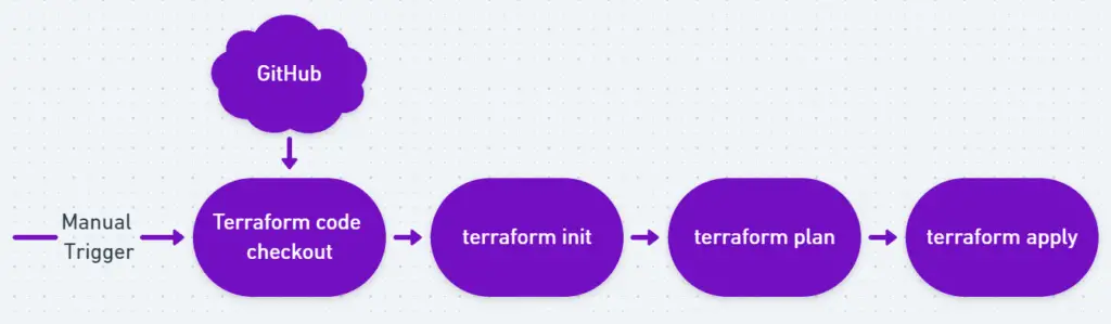 Jenkins Pipeline Script To Deploy Infrastructure Using Terraform