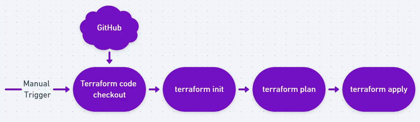 Jenkins Pipeline Script To Deploy Infrastructure Using Terraform