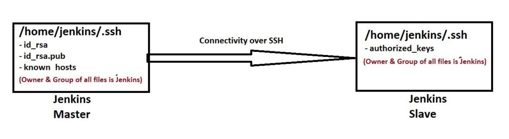 How to add Jenkins Slave with Jenkins Master - simple guide