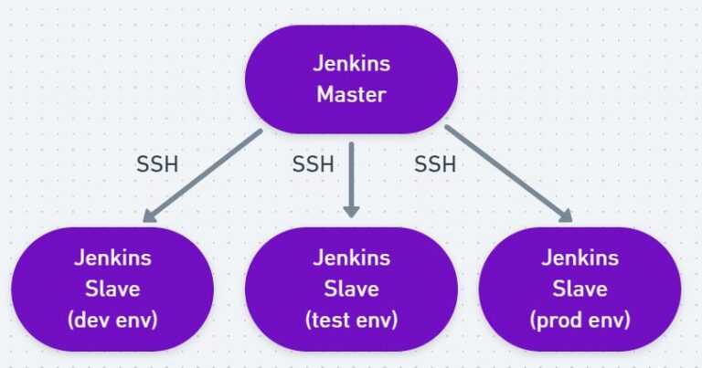 How to add Jenkins Slave with Jenkins Master - simple guide