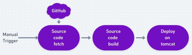 Jenkins Pipeline, Terraform & Ansible - Guide for End to End Automation Jenkins Pipeline, Terraform & Ansible - Guide for End to End Automation