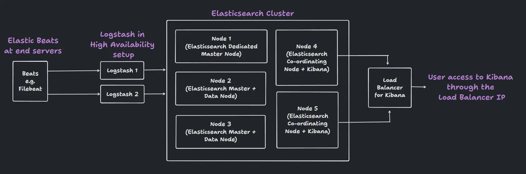 Production Grade ELK Stack on VM - a Simple High Level Guide