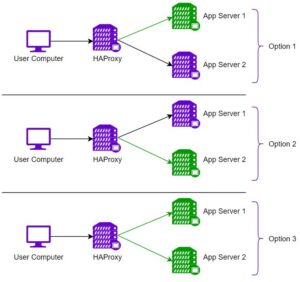 High Availability using HAProxy - Practical Guide with Sample Project