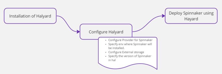 How to Deploy Spinnaker on Kubernetes - Step by Step Guide